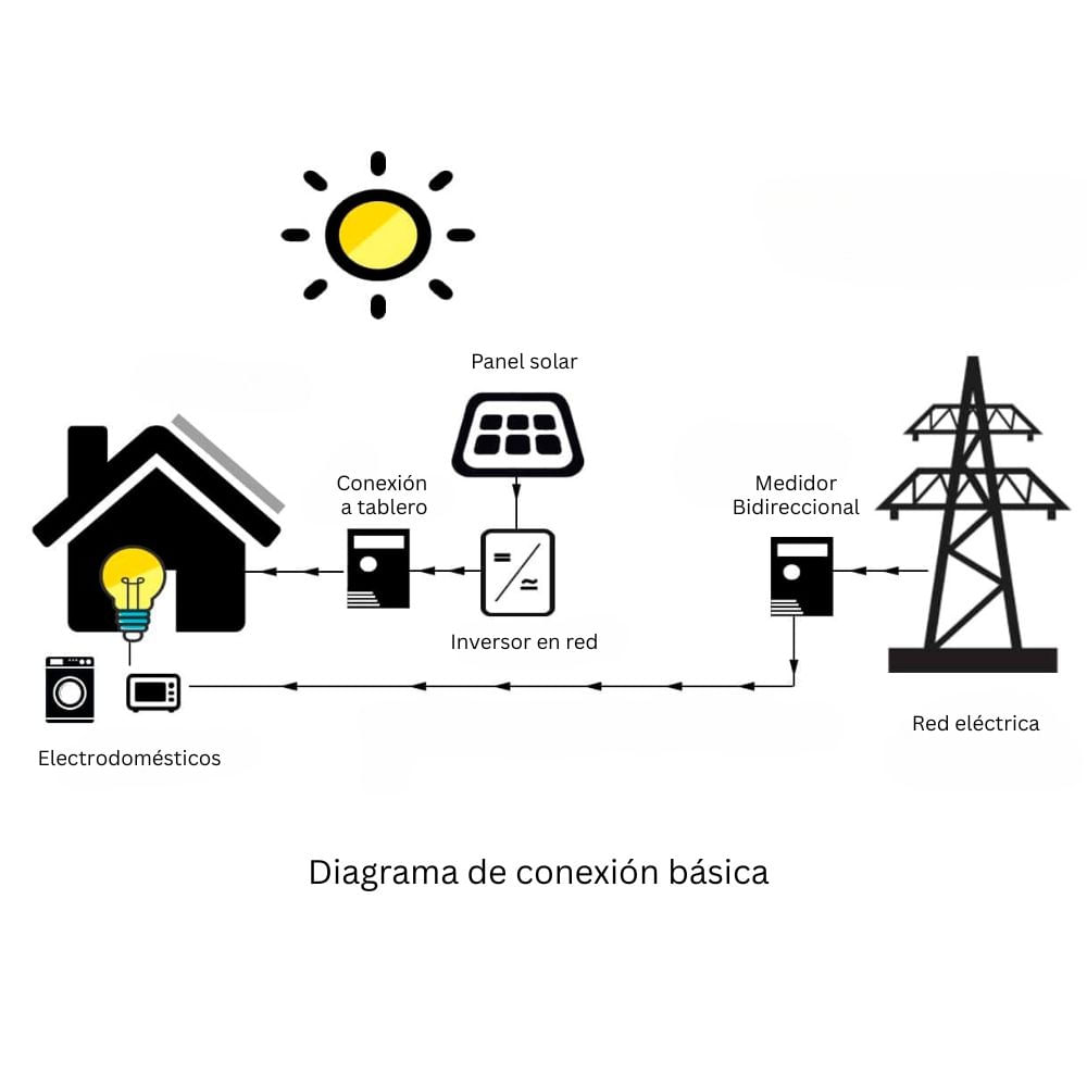 Kit solar en red todo incluido 4.96KW - Siman El Salvador